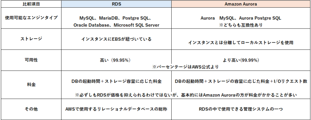 RDSとAmazon Auroraの違いを調べてみた｜株式会社ネットアシスト